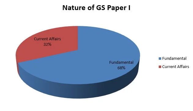 UPSC PRELIMS 2019 GS-1 PAPER ANALYSIS | UPSC PRELIMS GS-1 PAPER ...